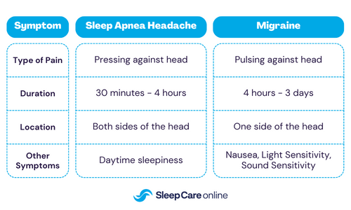 Sleep Apnea Headaches - Sleep Care Online